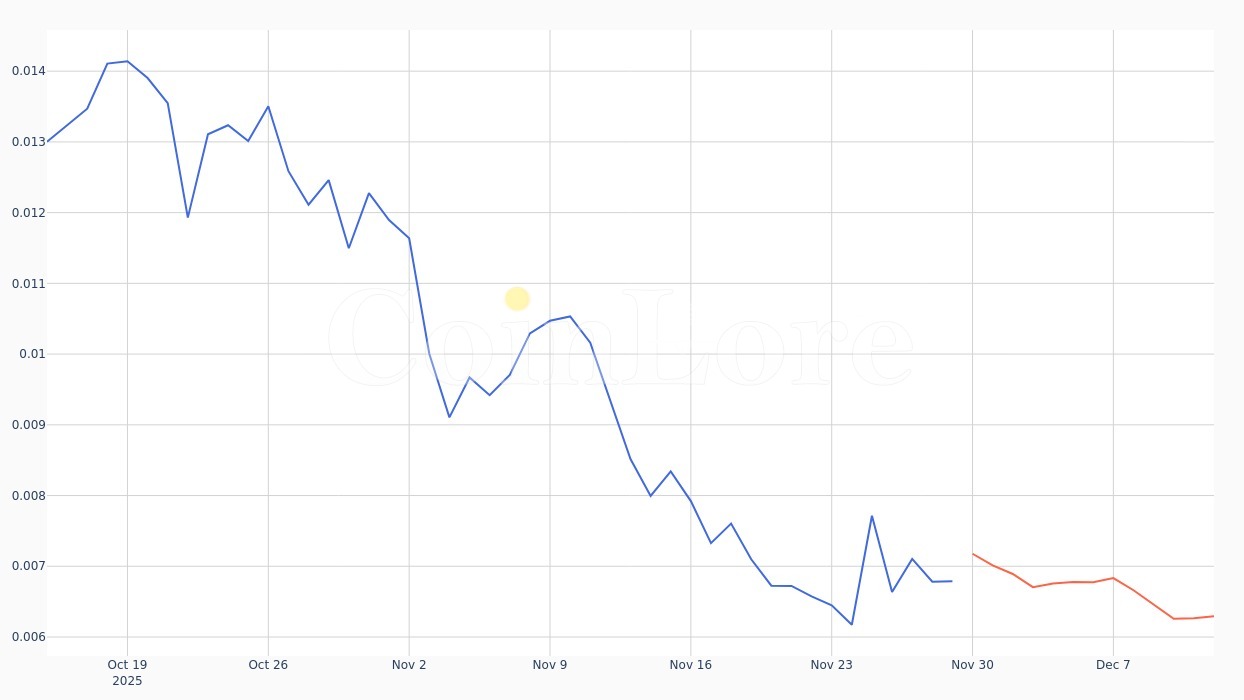Predicción del precio a corto plazo de Pirate Nation