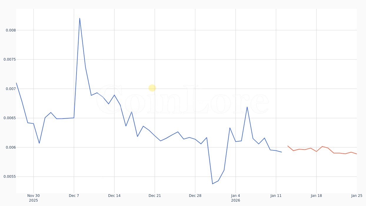 Pirate Nation kısa vadeli fiyat tahmini
