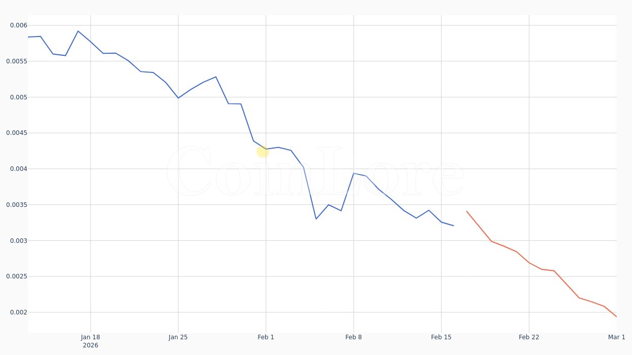 Predicción del precio a corto plazo de Pirate Nation