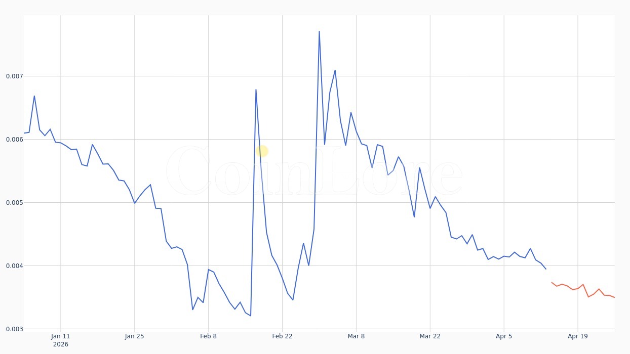 Pirate Nation kısa vadeli fiyat tahmini