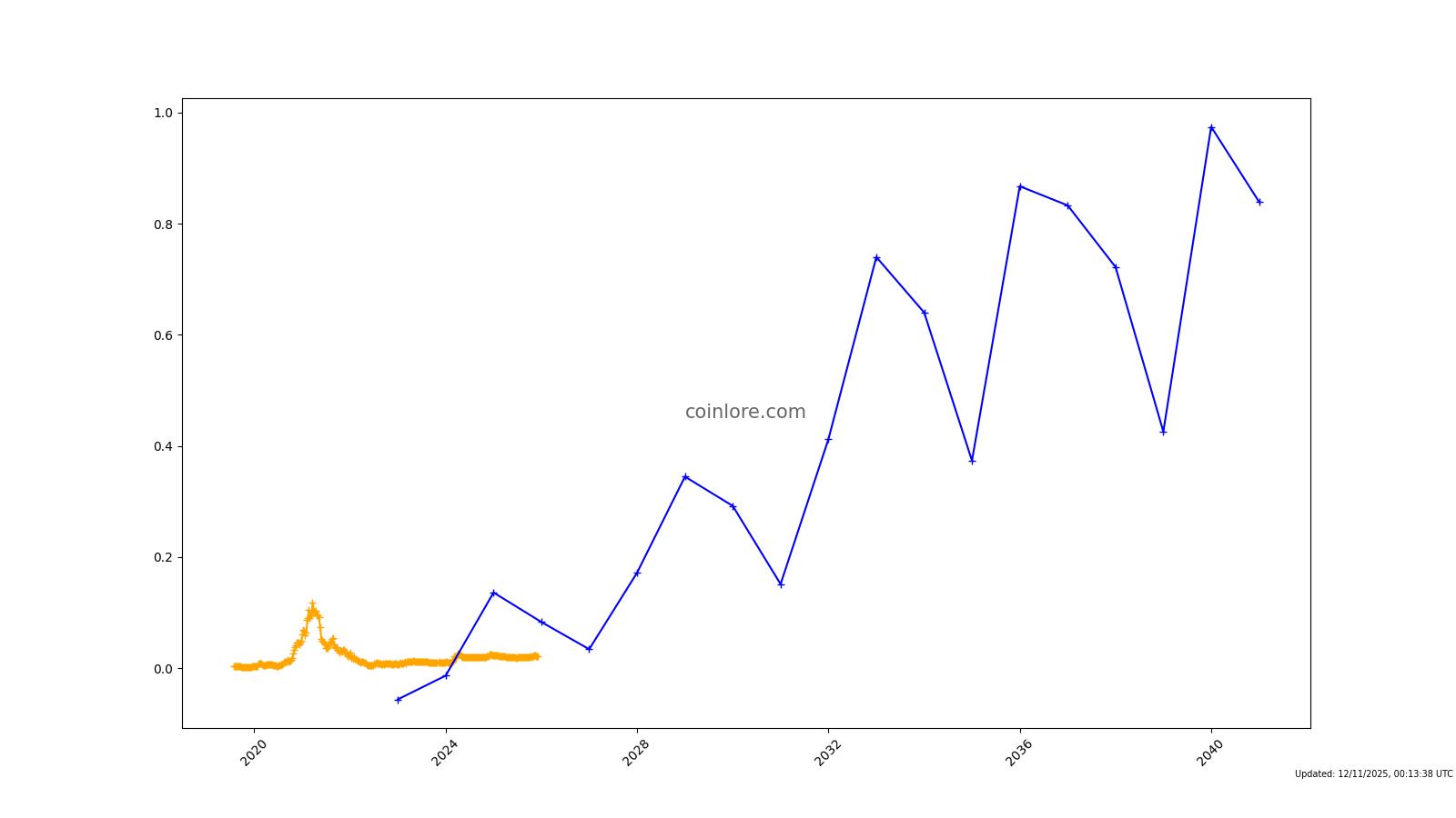 PirateCash price prediction long-term