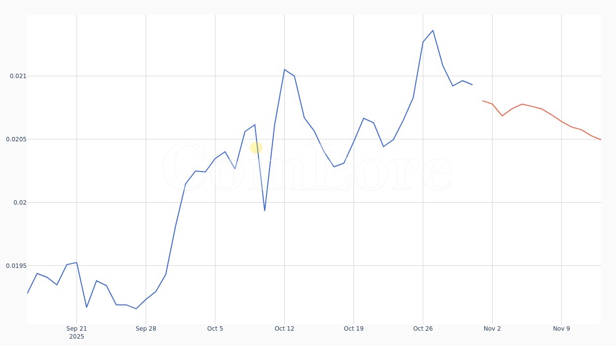 PirateCash short-term price prediction