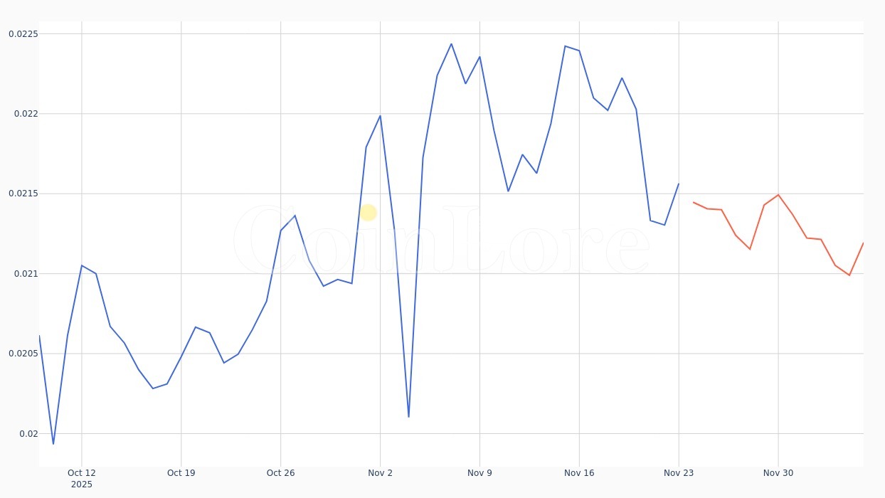 PirateCash short-term price prediction