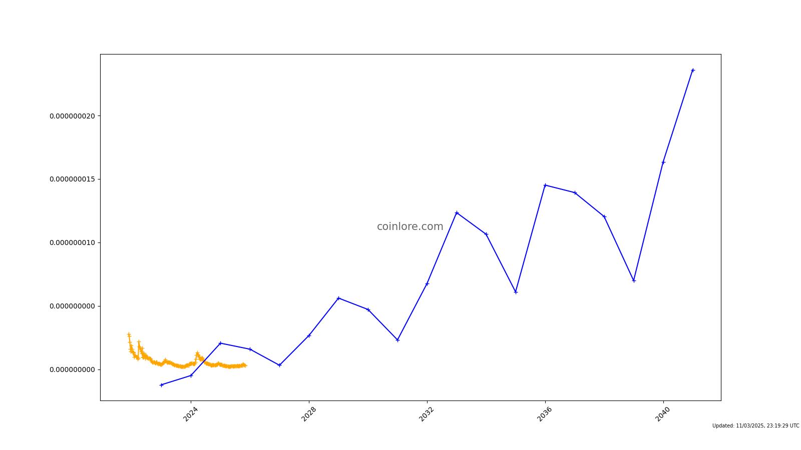 Pitbull-Kursprognose langfristig
