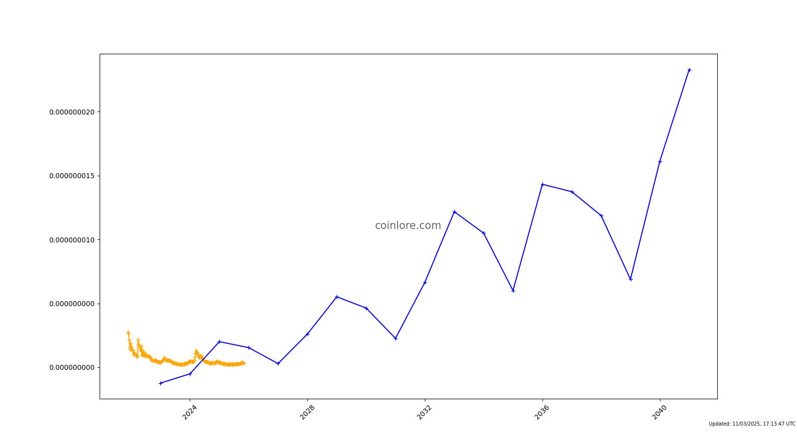 Pitbull-Kursprognose langfristig