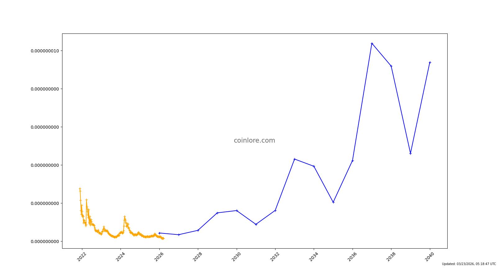 Pitbull долгосрочные прогноз курса