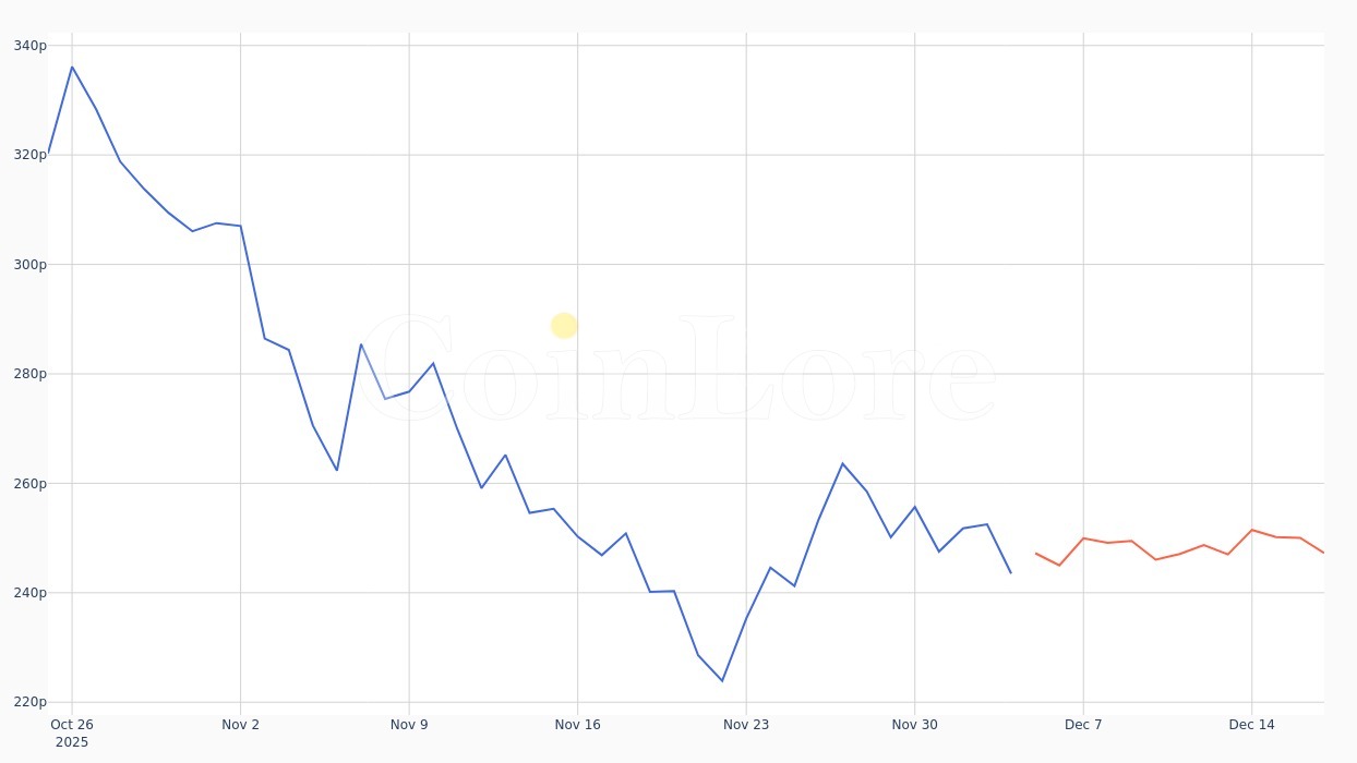 Pitbull short-term price prediction