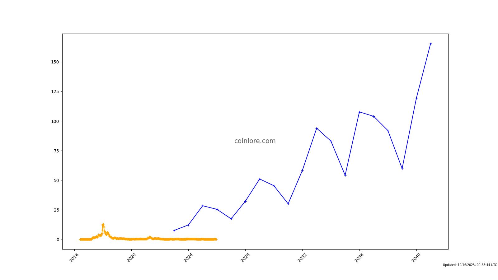 Predicción del precio de PIVX a largo plazo