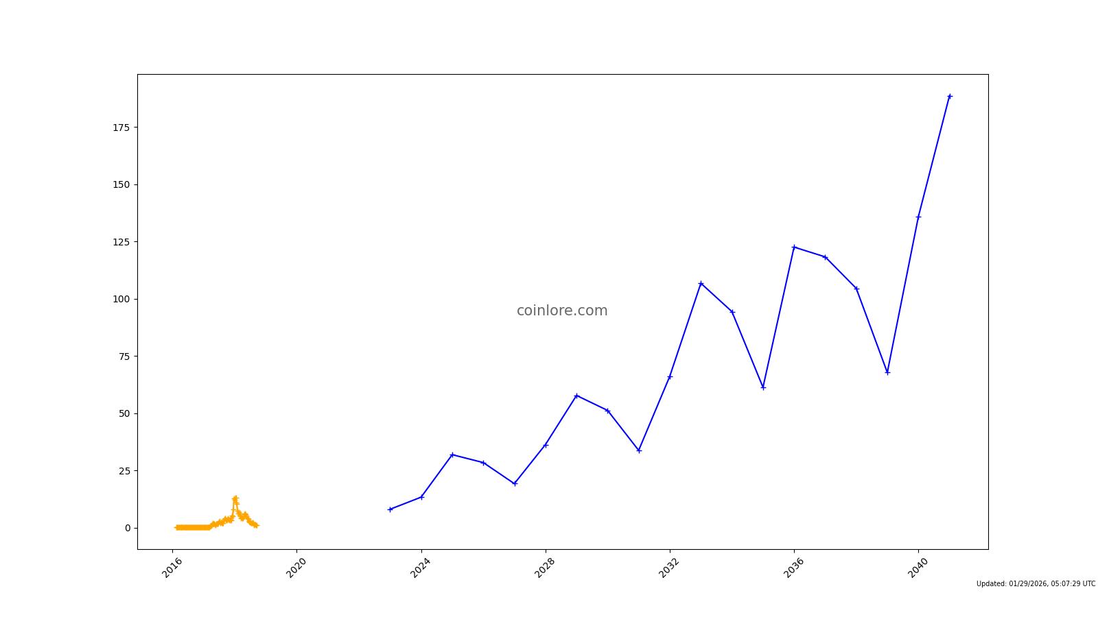 PIVX uzun vadeli fiyat tahmini