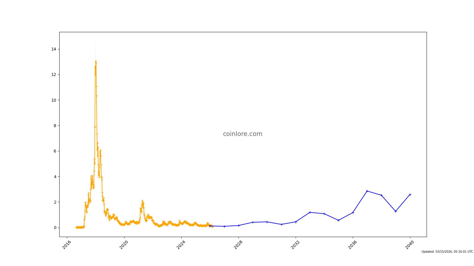 PIVX долгосрочные прогноз курса