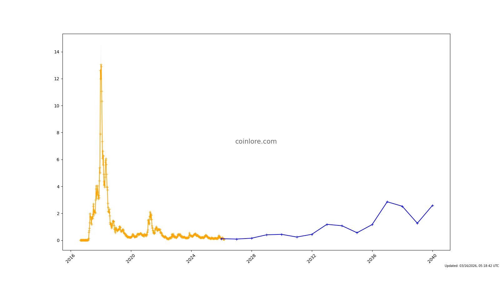 Predicción del precio de PIVX a largo plazo