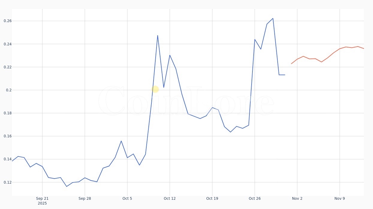 PIVX краткосрочный прогноз курса