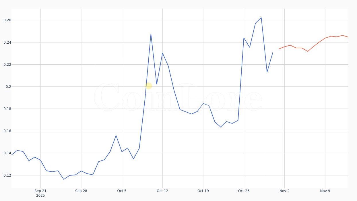 Predicción del precio a corto plazo de PIVX