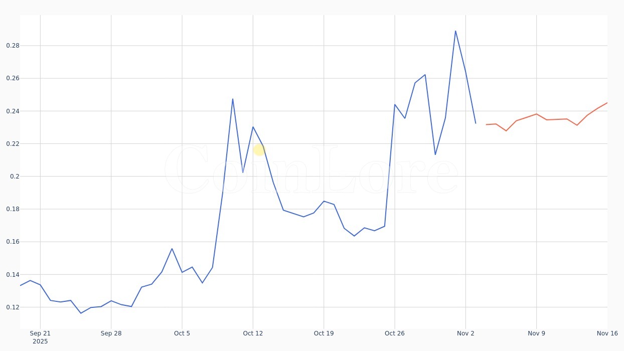 PIVX kurzfristige Kurs prognose
