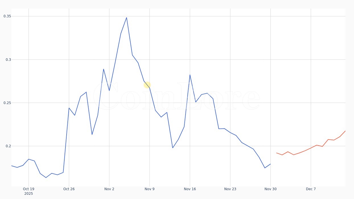 PIVX short-term price prediction