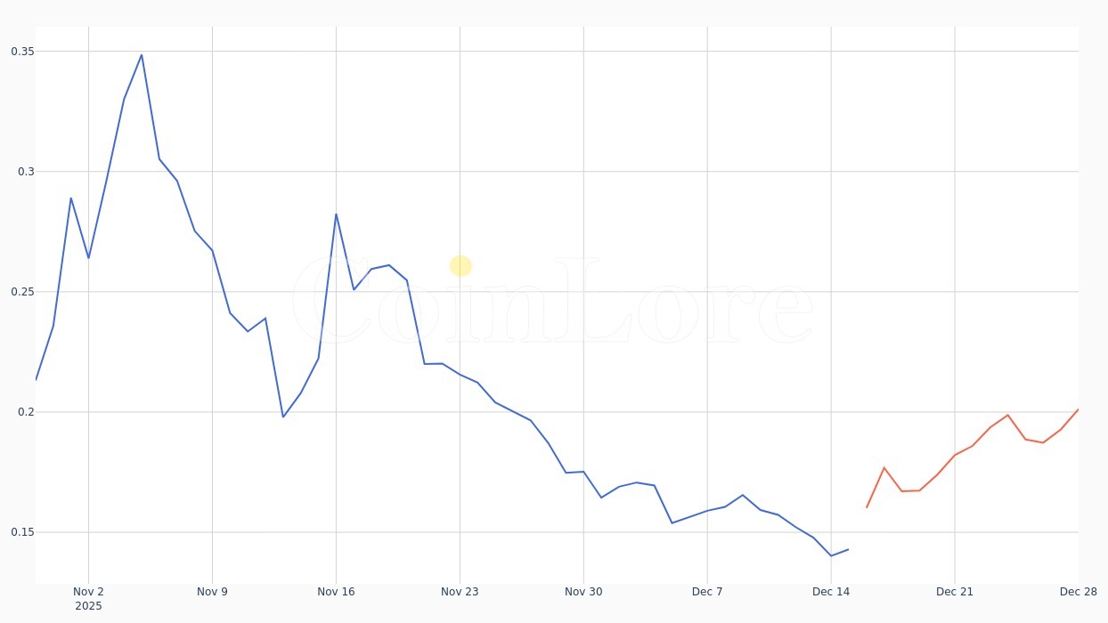 PIVX краткосрочный прогноз курса