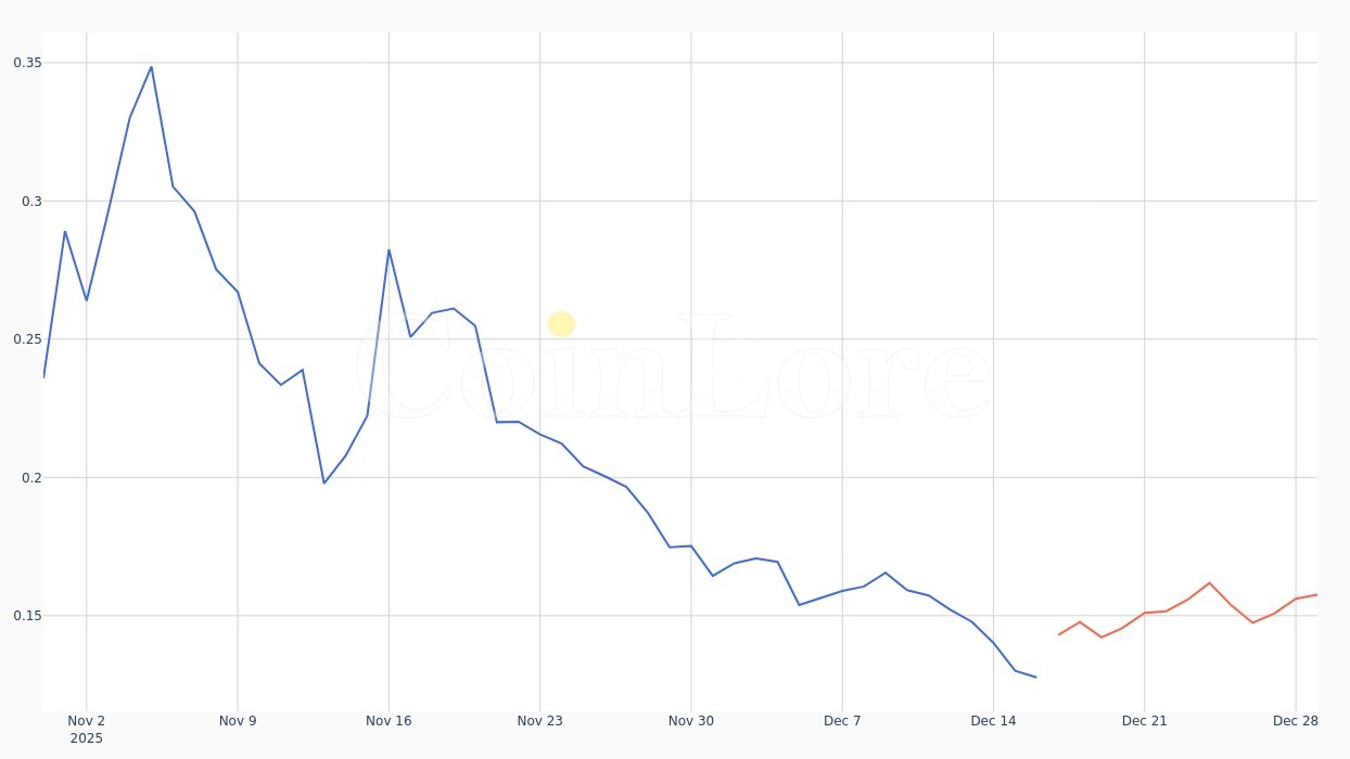 Predicción del precio a corto plazo de PIVX