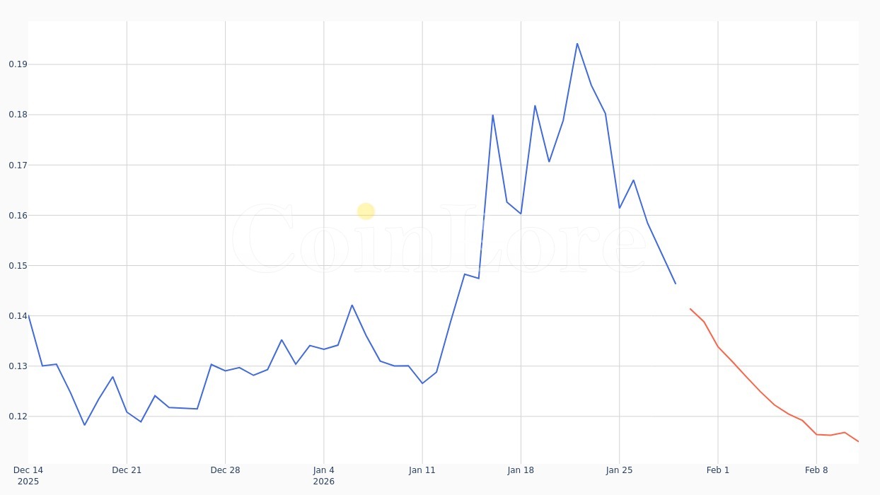 PIVX kısa vadeli fiyat tahmini