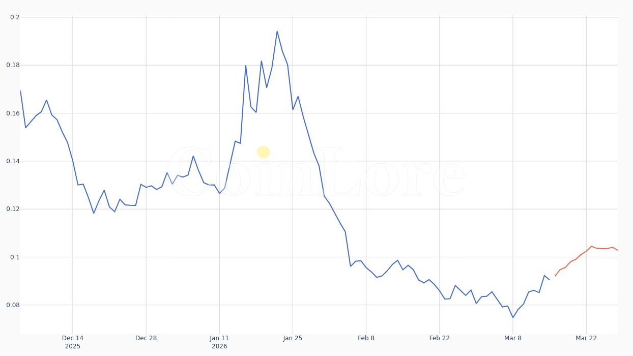 PIVX краткосрочный прогноз курса