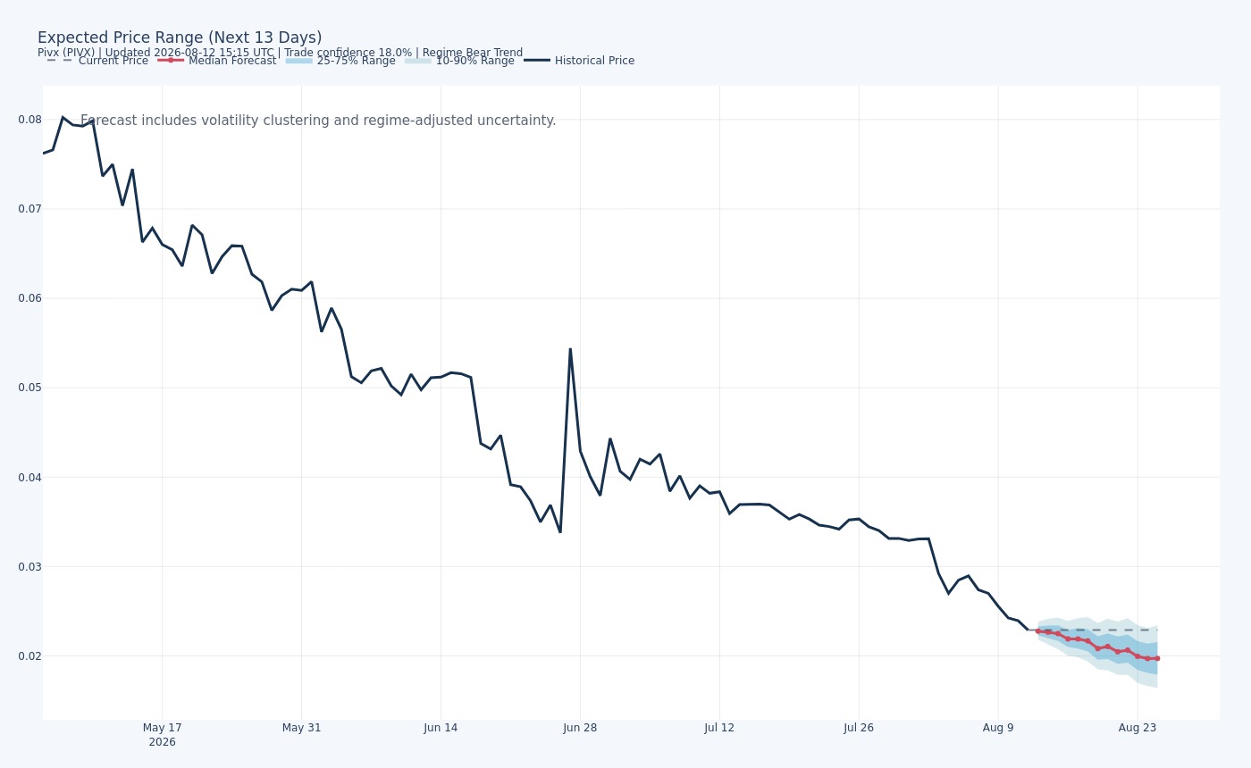 PIVX price forecast next 13 days with confidence range and prediction bands