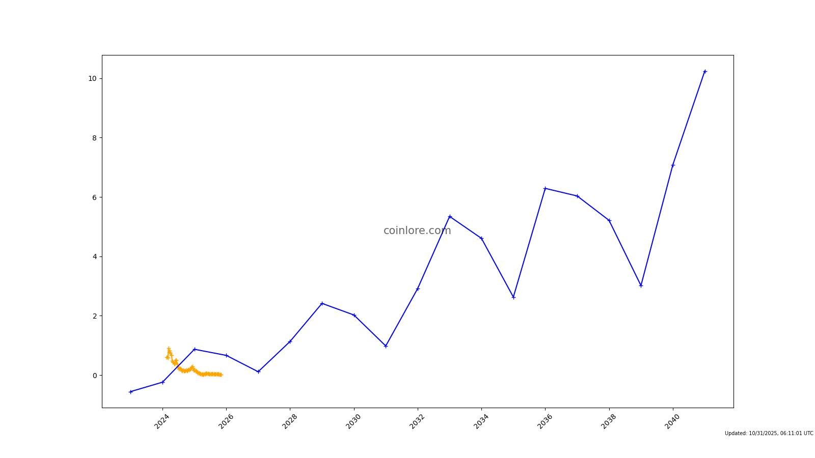 Pixels uzun vadeli fiyat tahmini