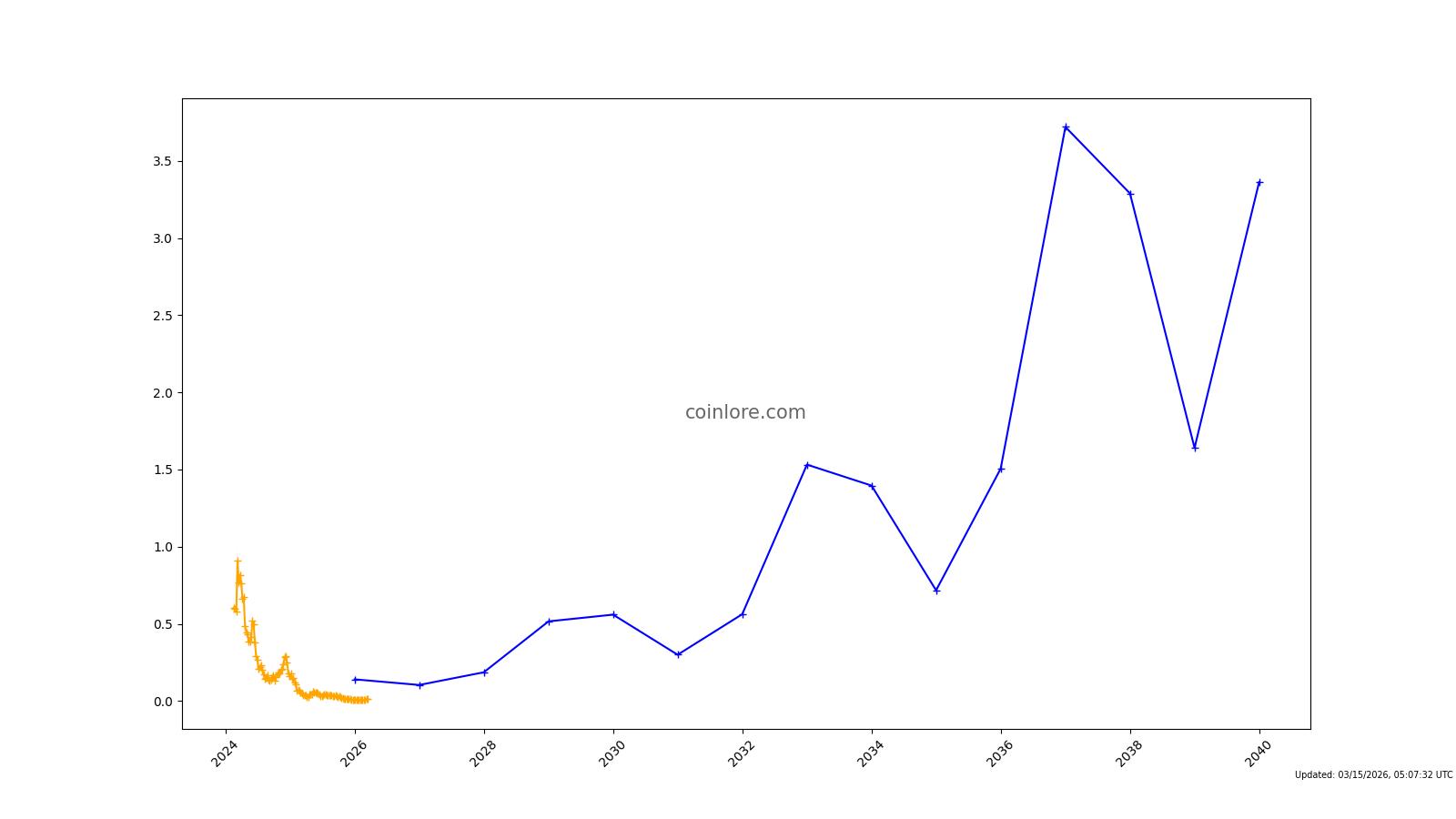 Predicción del precio de Pixels a largo plazo