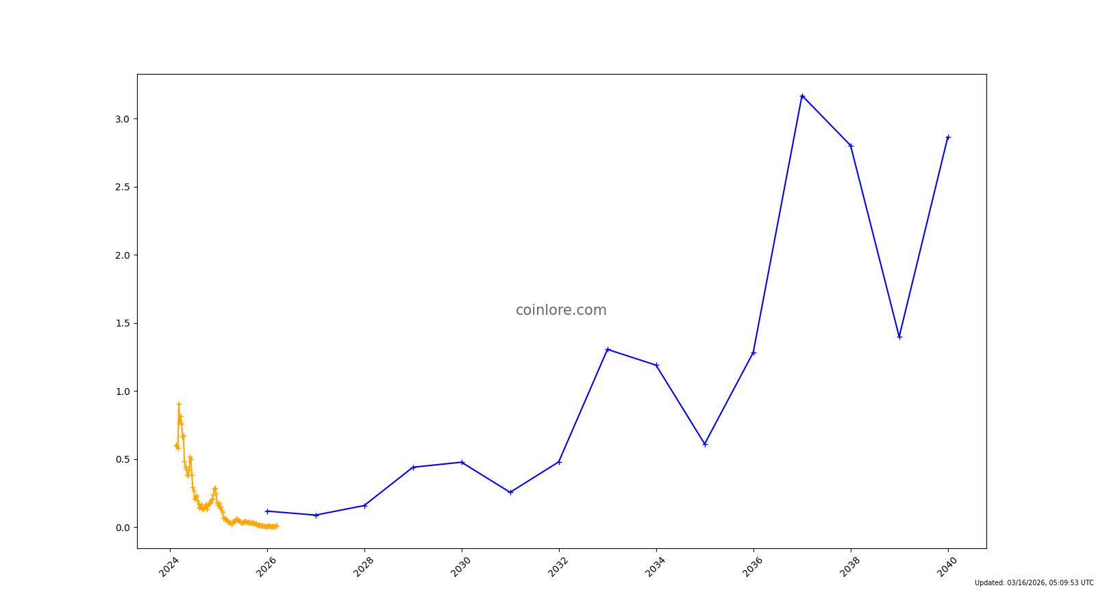 Pixels долгосрочные прогноз курса