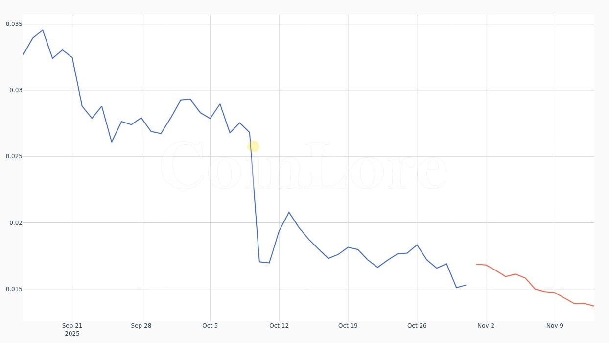Pixels kısa vadeli fiyat tahmini