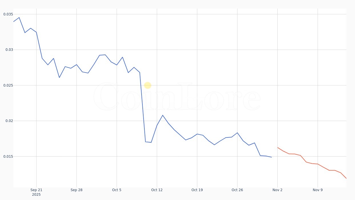 Pixels short-term price prediction