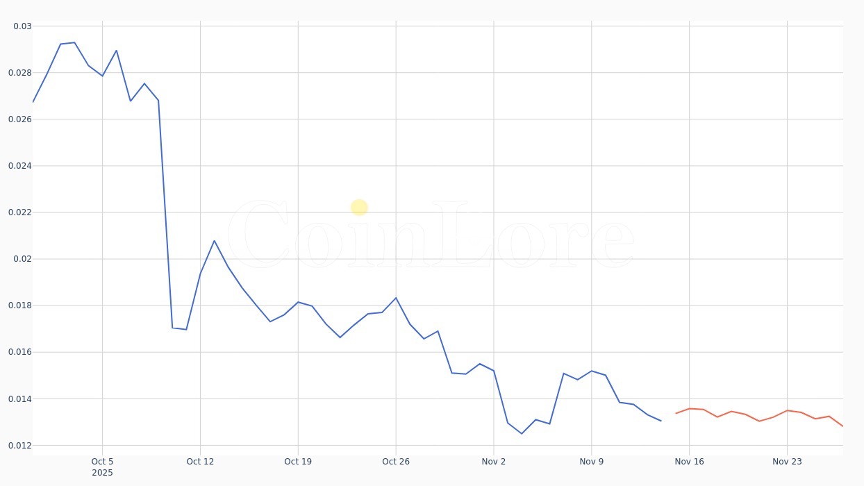 Pixels short-term price prediction