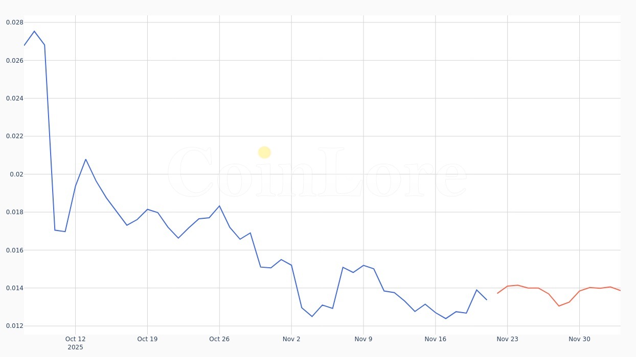 Pixels short-term price prediction