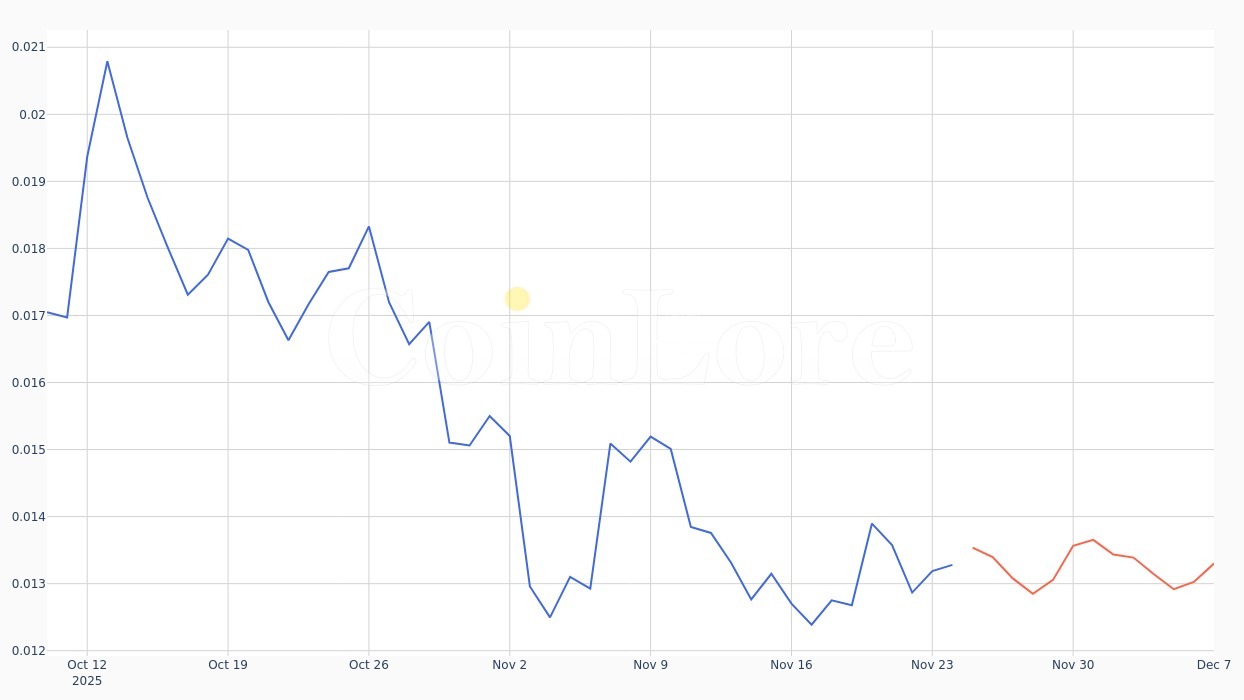 Pixels short-term price prediction