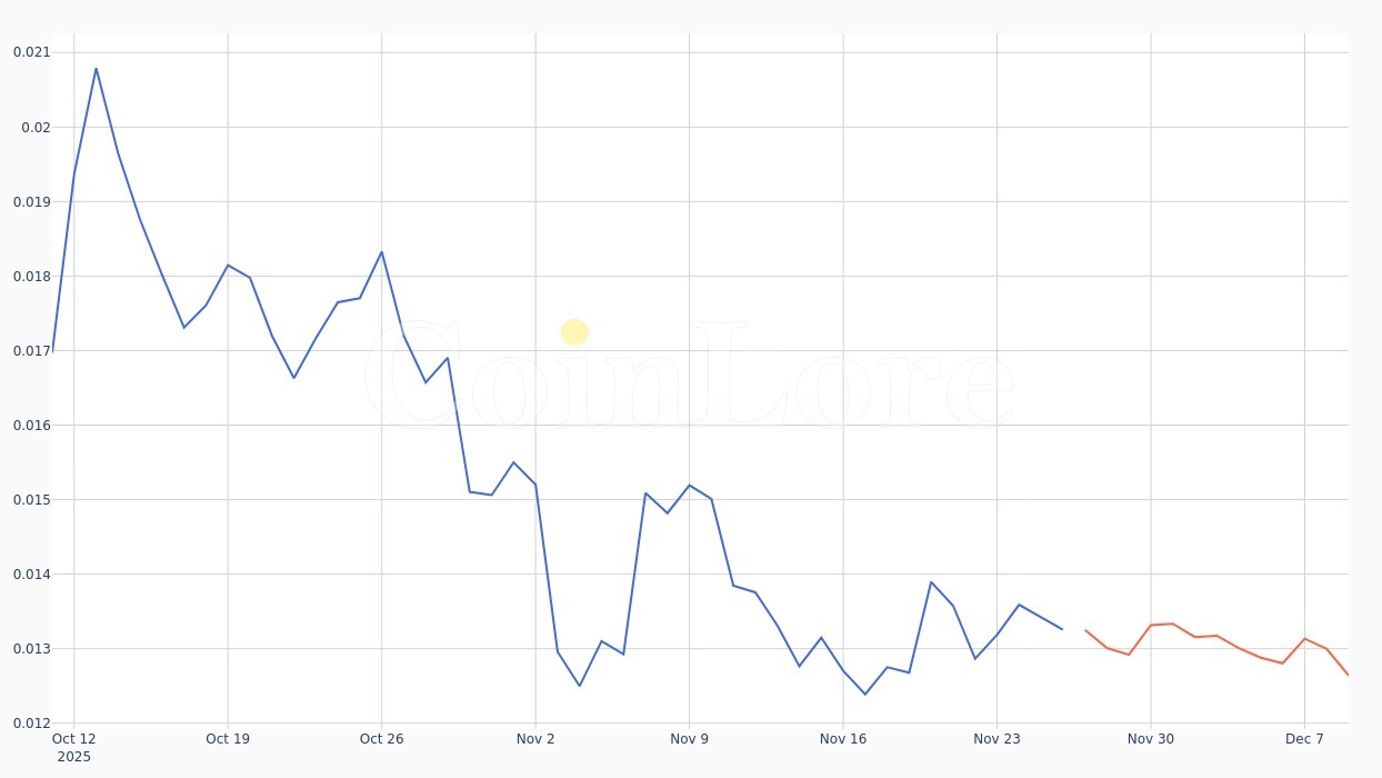 Pixels short-term price prediction