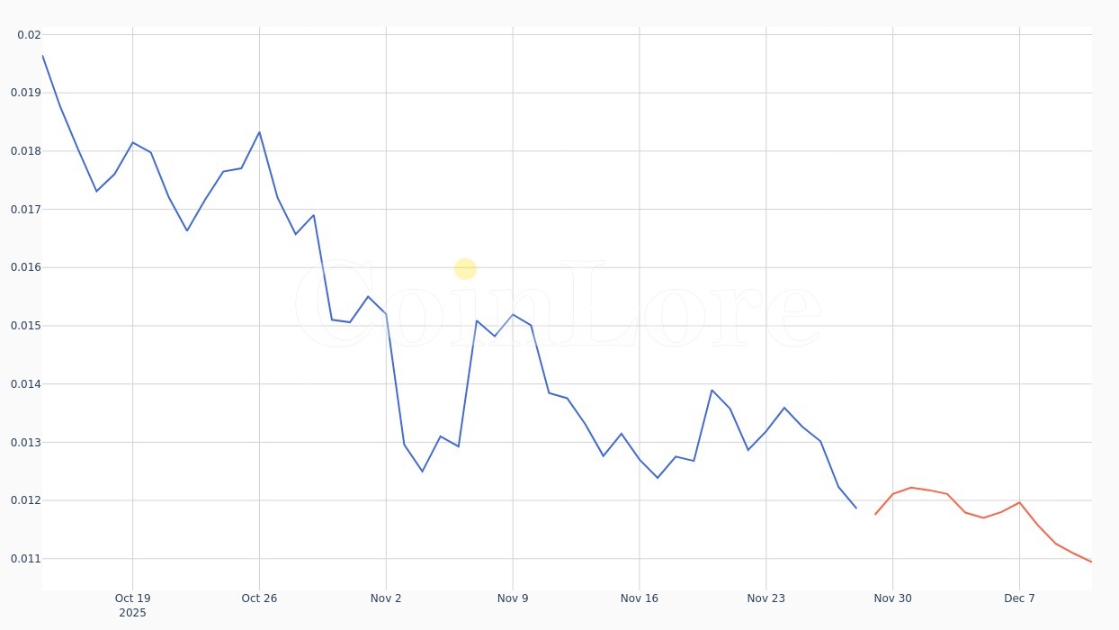 Pixels short-term price prediction