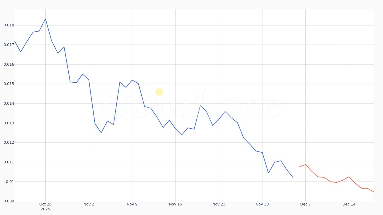 Pixels short-term price prediction