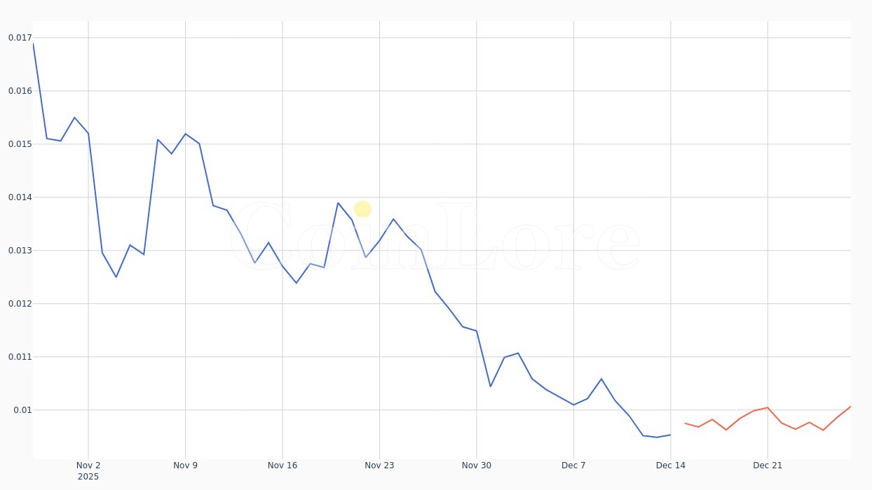 Pixels kurzfristige Kurs prognose