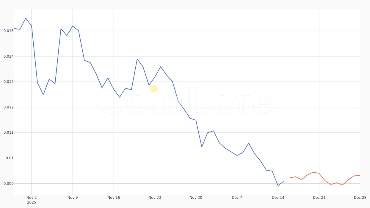 Predicción del precio a corto plazo de Pixels