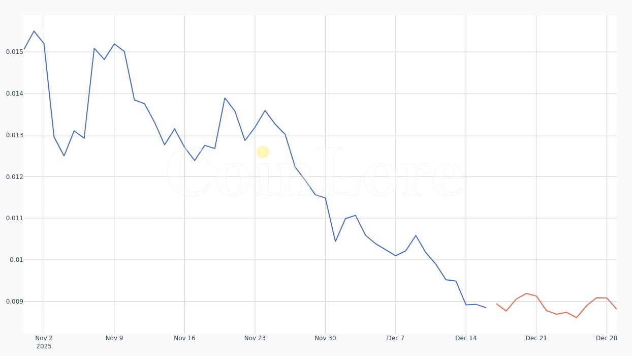 Pixels kısa vadeli fiyat tahmini