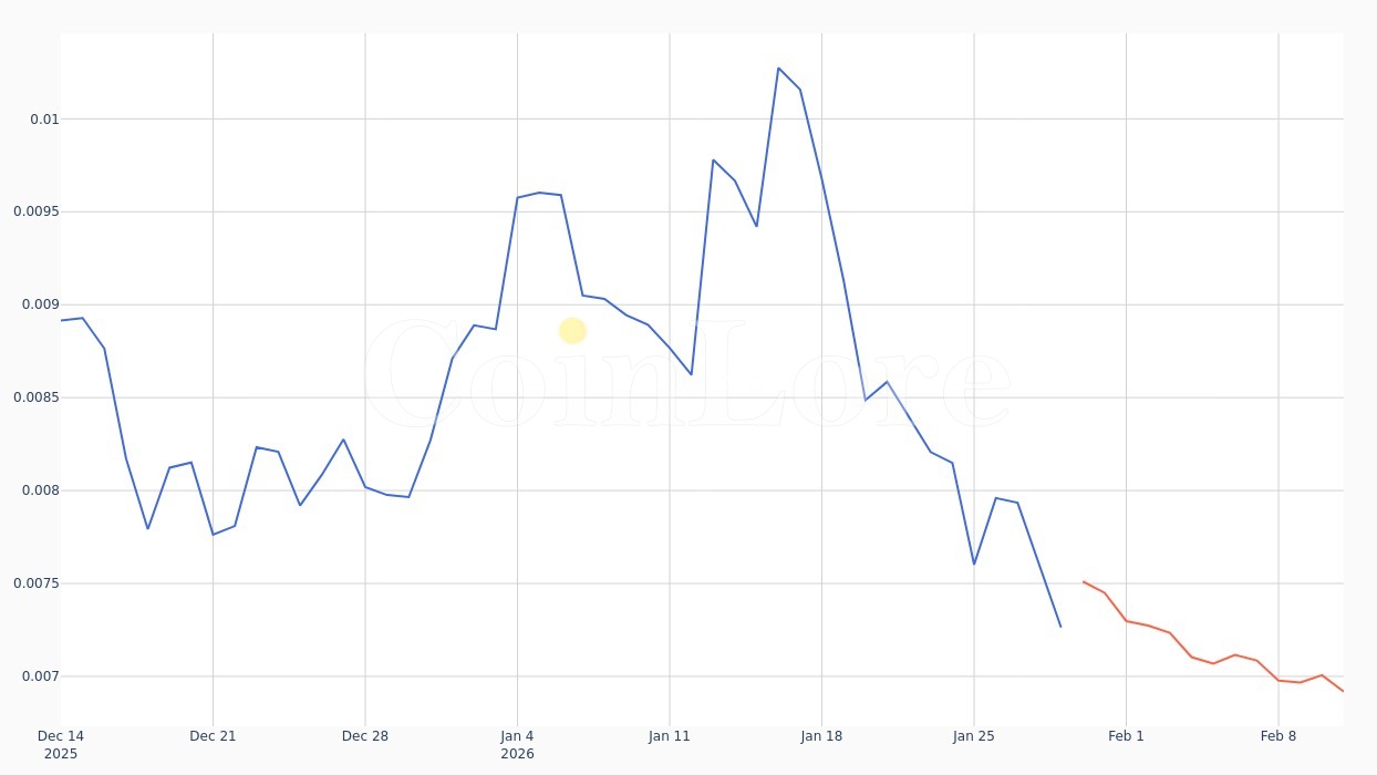 Predicción del precio a corto plazo de Pixels