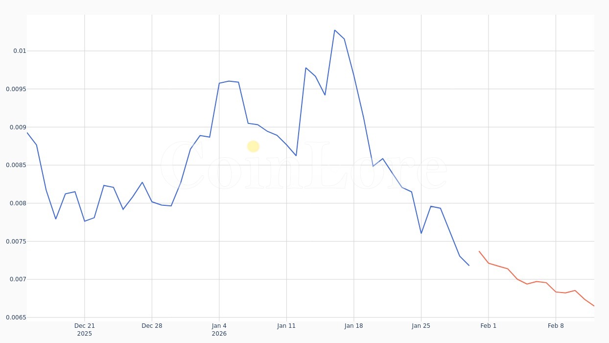 Pixels kısa vadeli fiyat tahmini