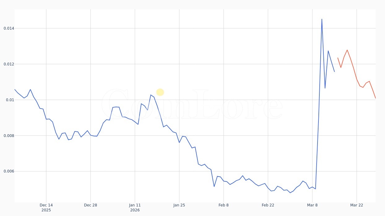 Predicción del precio a corto plazo de Pixels