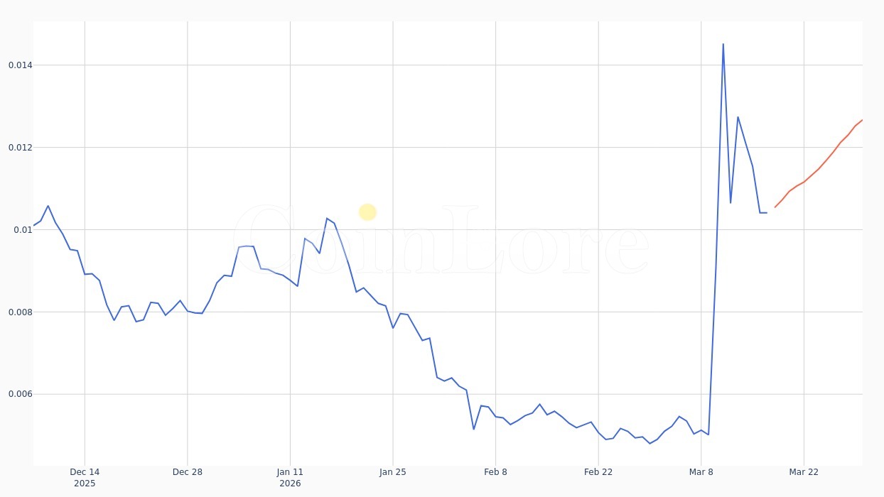 Pixels kısa vadeli fiyat tahmini