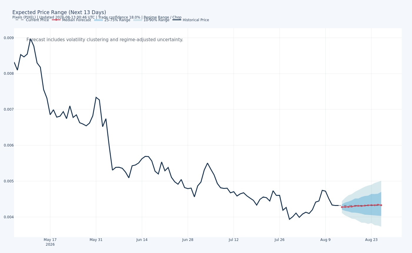 Pixels price forecast next 13 days with confidence range and prediction bands