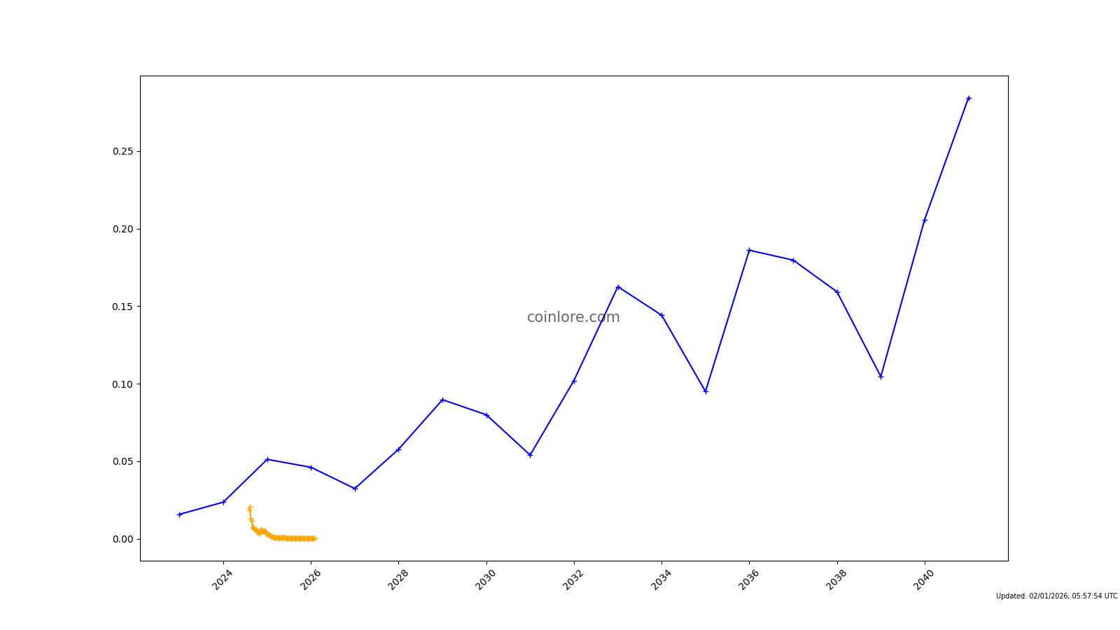 Predicción del precio de Pixelverse a largo plazo