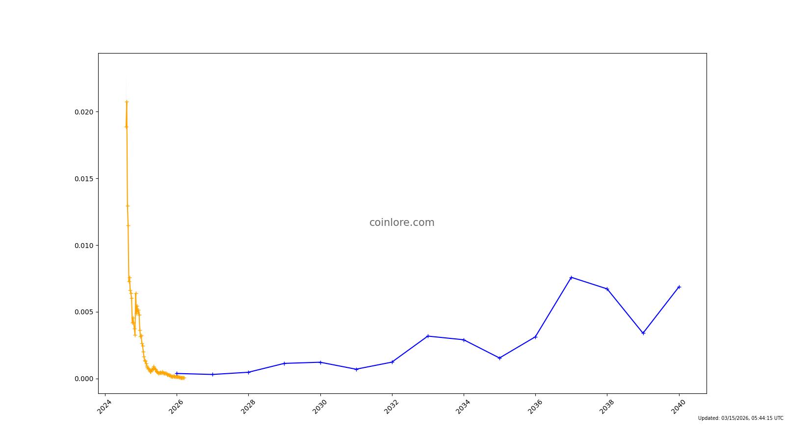 Pixelverse долгосрочные прогноз курса
