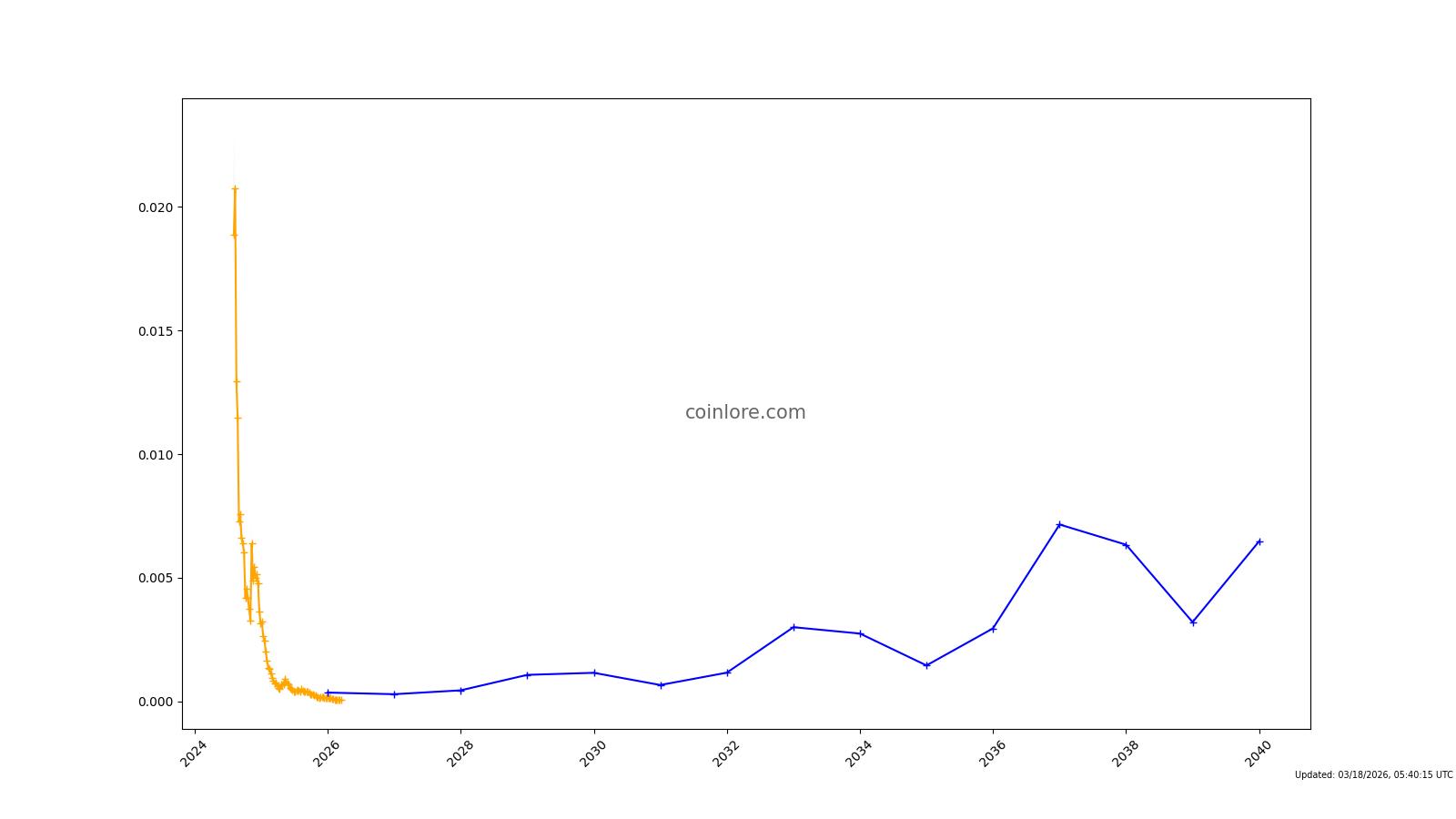Predicción del precio de Pixelverse a largo plazo