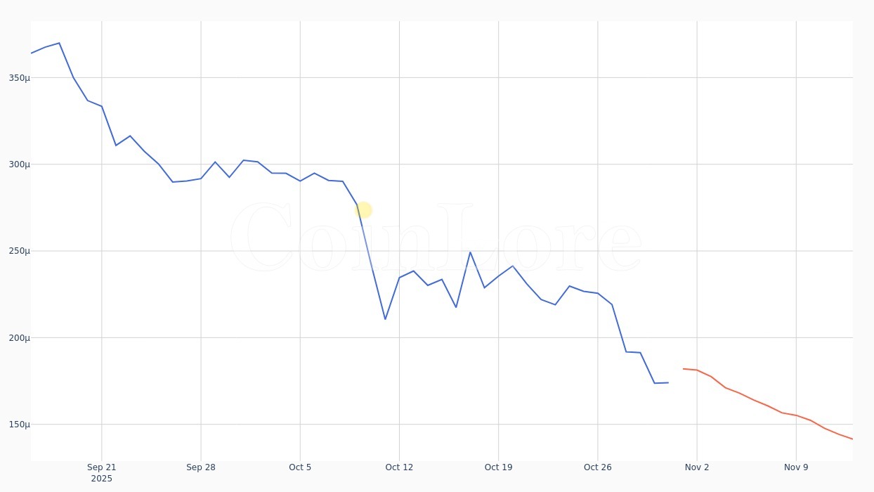 Pixelverse краткосрочный прогноз курса