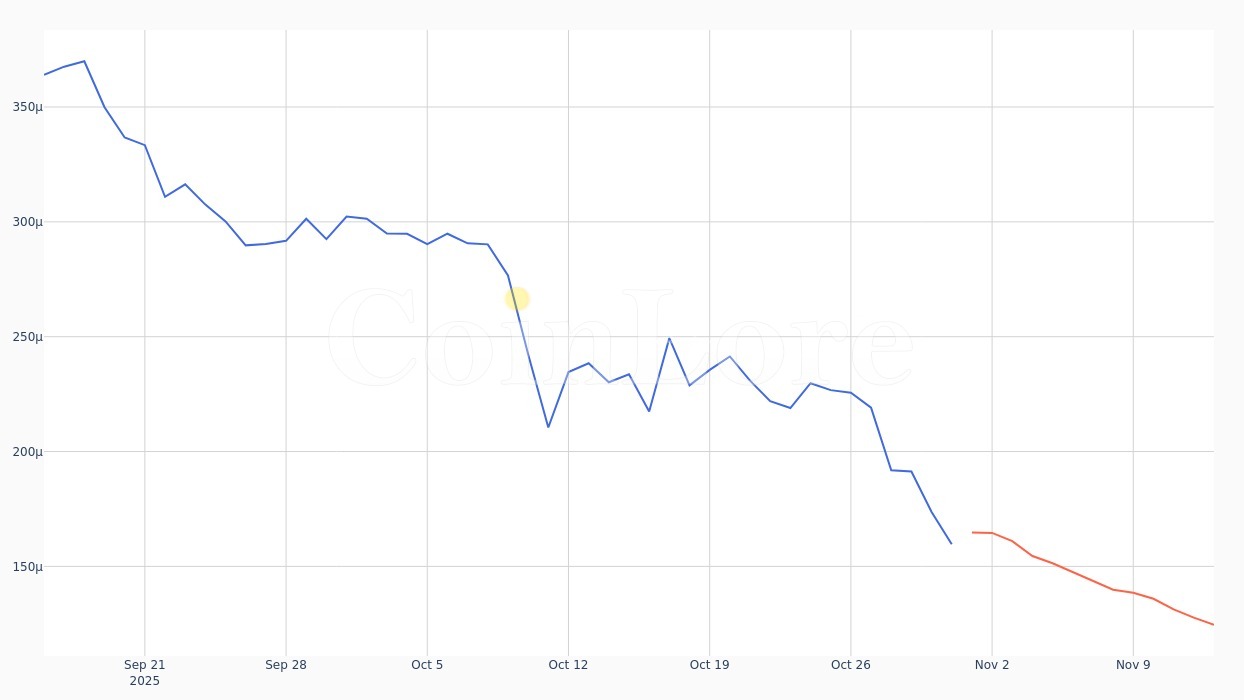 Pixelverse kısa vadeli fiyat tahmini