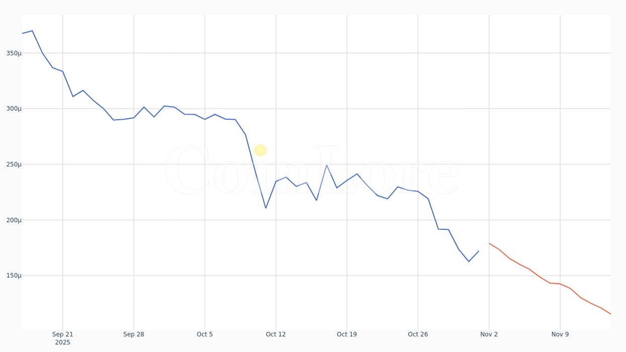 Pixelverse kısa vadeli fiyat tahmini