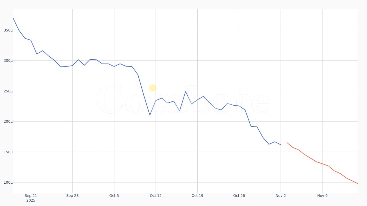 Predicción del precio a corto plazo de Pixelverse